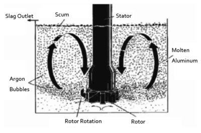 Rotating Rotor Degassing Molten Aluminum – 站点标题
