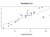 Brain Weight Versus Body Weight Of 28 Animals Brain Bsda
