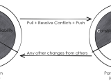 The Cap Theorem A Perspective On Change