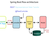 Spring Boot Rest Albertprofe Wiki