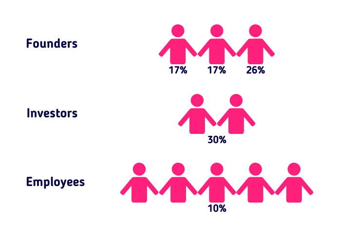 How Shares should be Allocated among Startup Founders | Alcor BPO (2025)