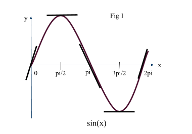 Differentiation of Trigonometric Functions | A Level Maths Revision Notes
