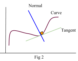 Tangents & Normals | What, Summary & Examples | A Level Maths