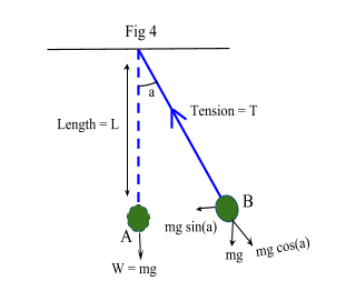 Simple Harmonic Motion | Examples | A Level Maths Revision Notes