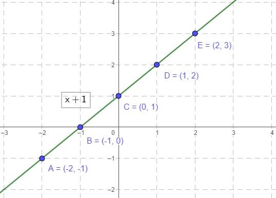 Transformation In Algebra | Types, Examples & Methodology