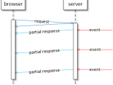 Websockets With Spring Part 1 Http And Websocket