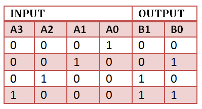 4 To 2 Priority Encoder Circuit Diagram