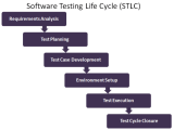 Software Testing Lifecycle Software Testing