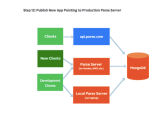 Parse Server Migration Service Allcode Aws Partner