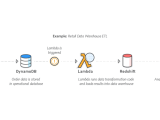 Break Through With Big Data On Aws Allcode Aws Partner