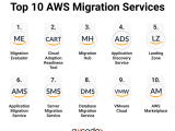 10 Aws Migration Services Cloud Migration Checklist Allcode