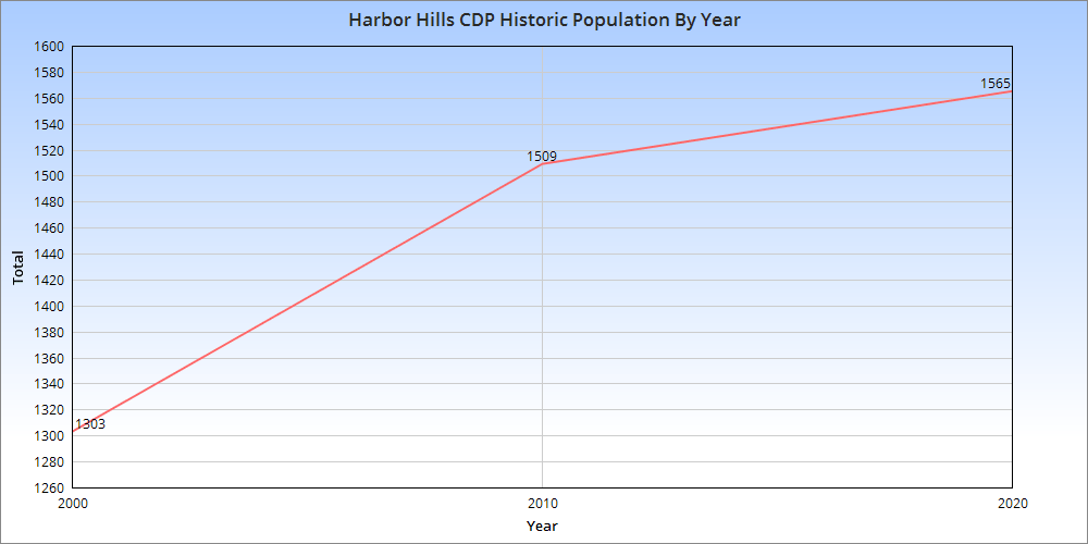 Suburban Demographics - All Columbus Data