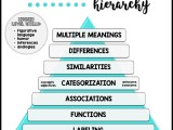 A Guide To The Language Processing Hierarchy Allison Fors Inc