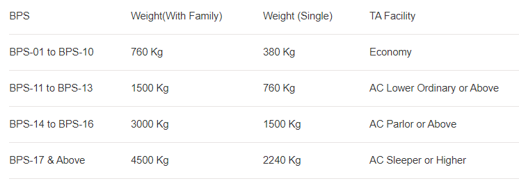 TA/DA Calculation Procedure for Government Employees | All Pak ...
