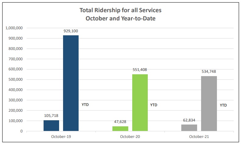 Transit Commission Meeting 10/07/2021 – Ridership Numbers As Of October ...