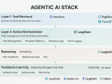 Agentic Ai Stack Build Smarter Ai Agents With Langchain Alpesh Kumar