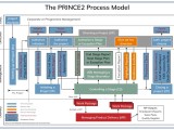 Prince2 Process Model A Complete Guide
