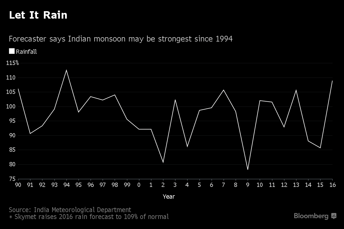 Chart:India Monsoon strongest in years – Alpha Ideas