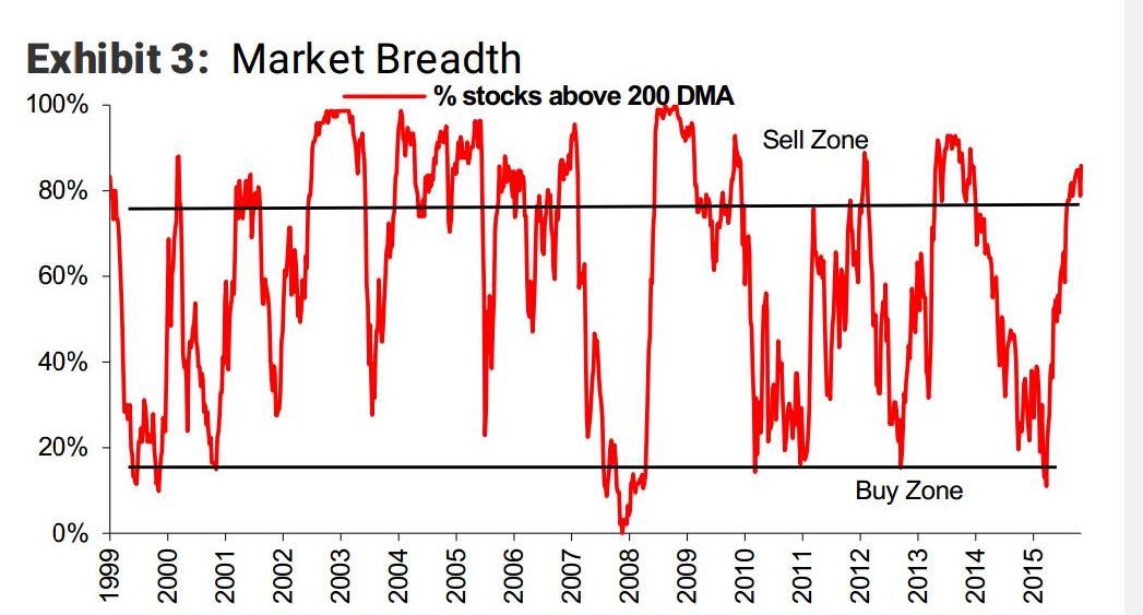 Chart: Market in a Sell Zone? – Alpha Ideas