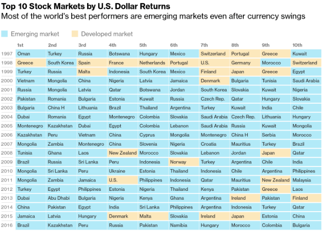 Chart: Top 10 Stock Markets in Last 20 Years – Alpha Ideas