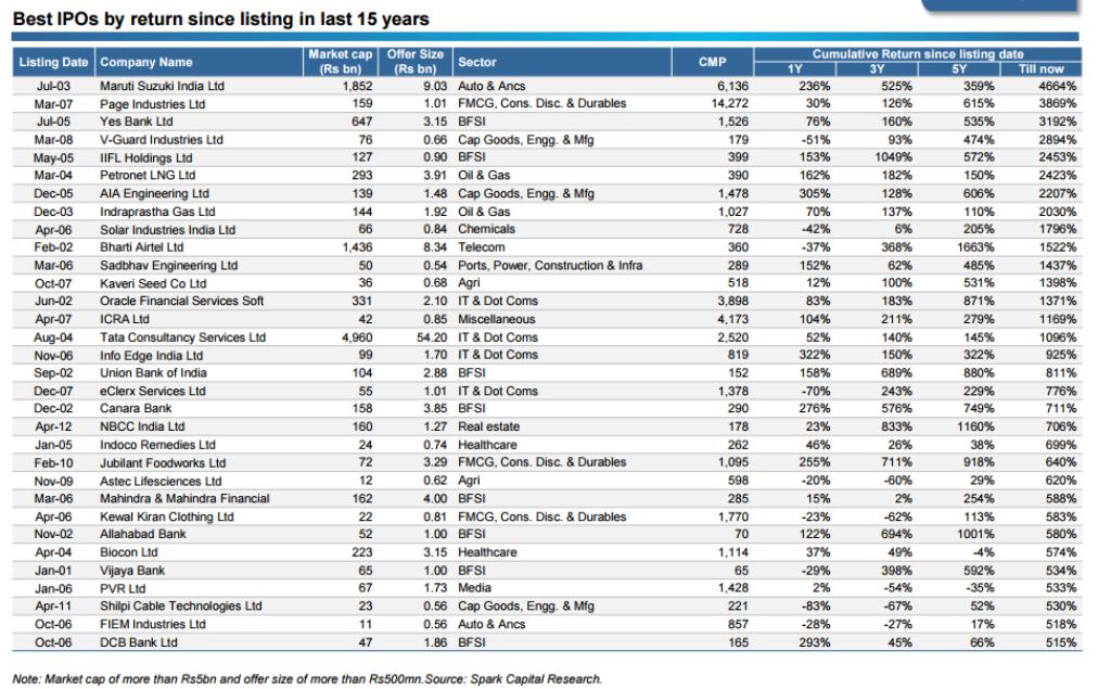 Best IPOs in the last 15 years – Alpha Ideas