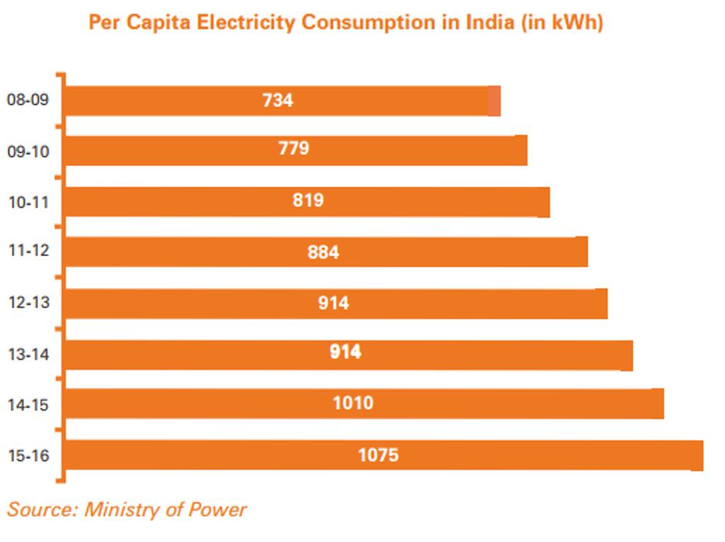 Mega Trend: India’s Per Capita Electricity Consumption – Alpha Ideas