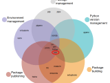An Unbiased Evaluation Of Environment Management And Packaging Tools