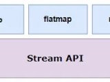 Introduction To Java Stream Api For Beginners Alex K