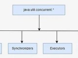 Unlocking Concurrent Power A Guide To Java Util Concurrent Pt 2 Alex K