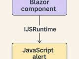 Blazor Javascript Interop Practical Guide For Net Developers Net