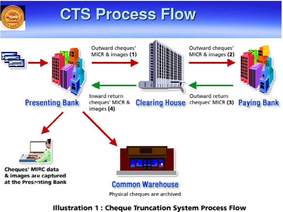 Cheque Truncation System (CTS): All you need to know about