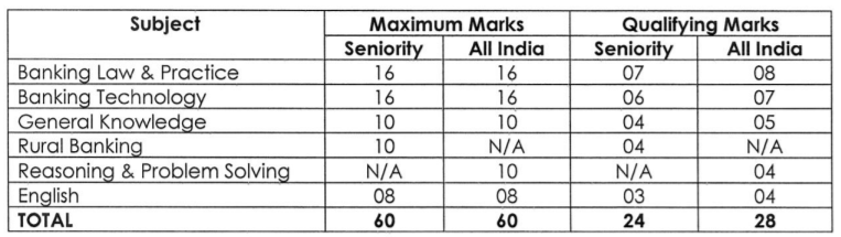 Banking Technology for BOB Promotion exam: Download PDF