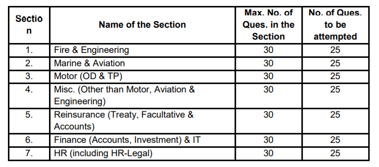 GIPSA Promotion Exam Structure and Syllabus Details