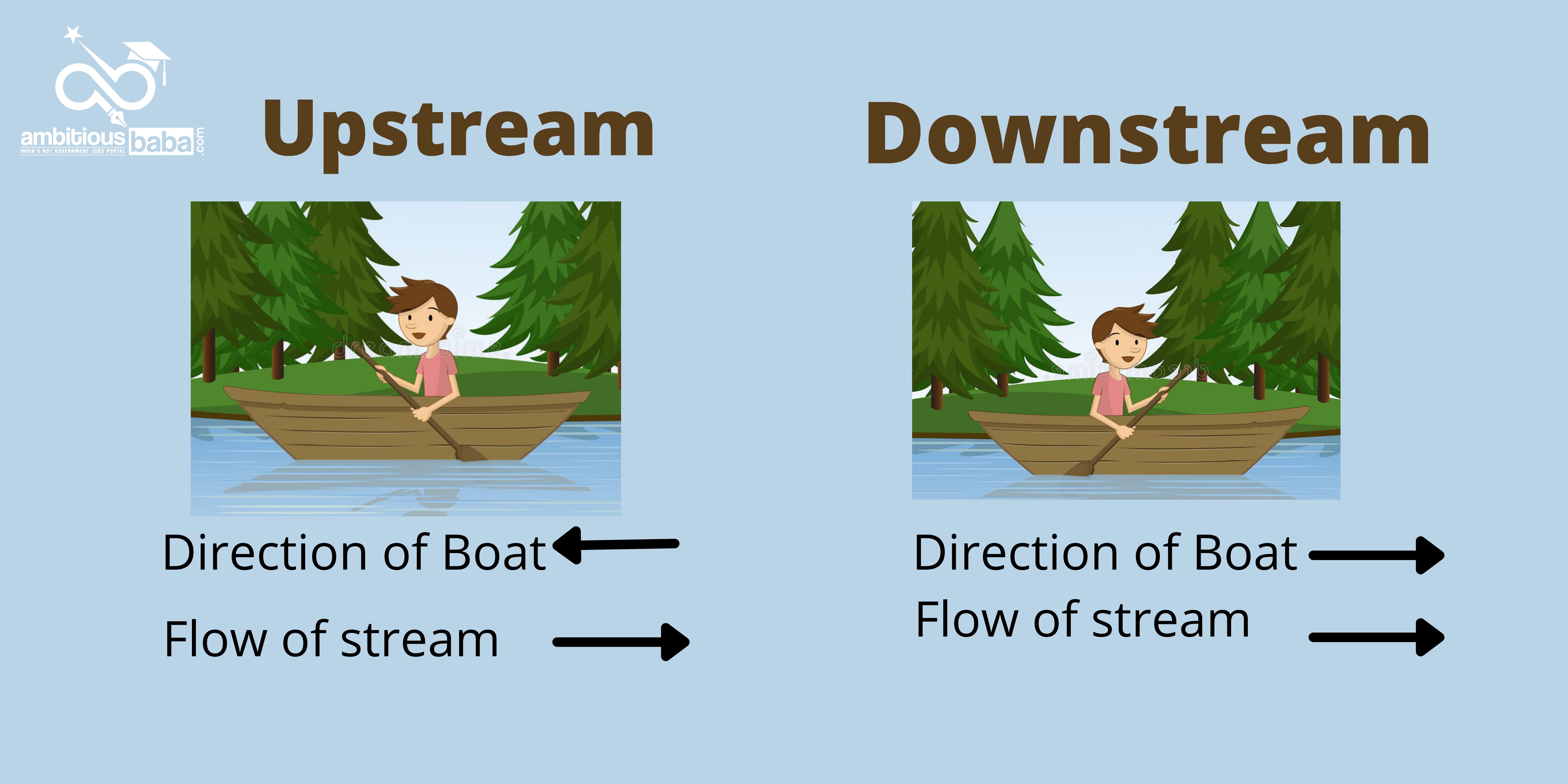 Boat and Stream Concept, Formula, Questions