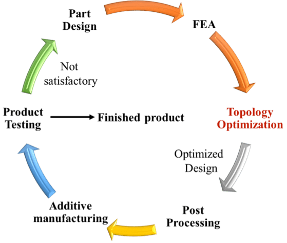 Topology Optimization: A Complementary tool for Additive Manufacturing