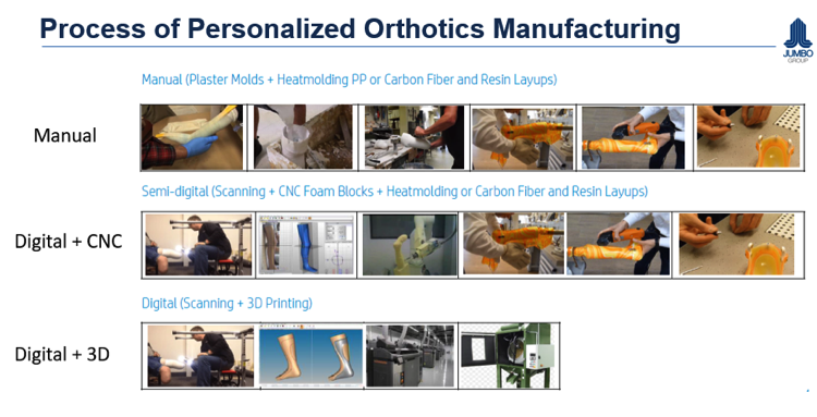 Exploring the Orthotics and Prosthetics 3D Printing Ecosystem in UAE