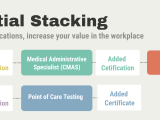 What Is A Stackable Credential At Marge Bush Blog