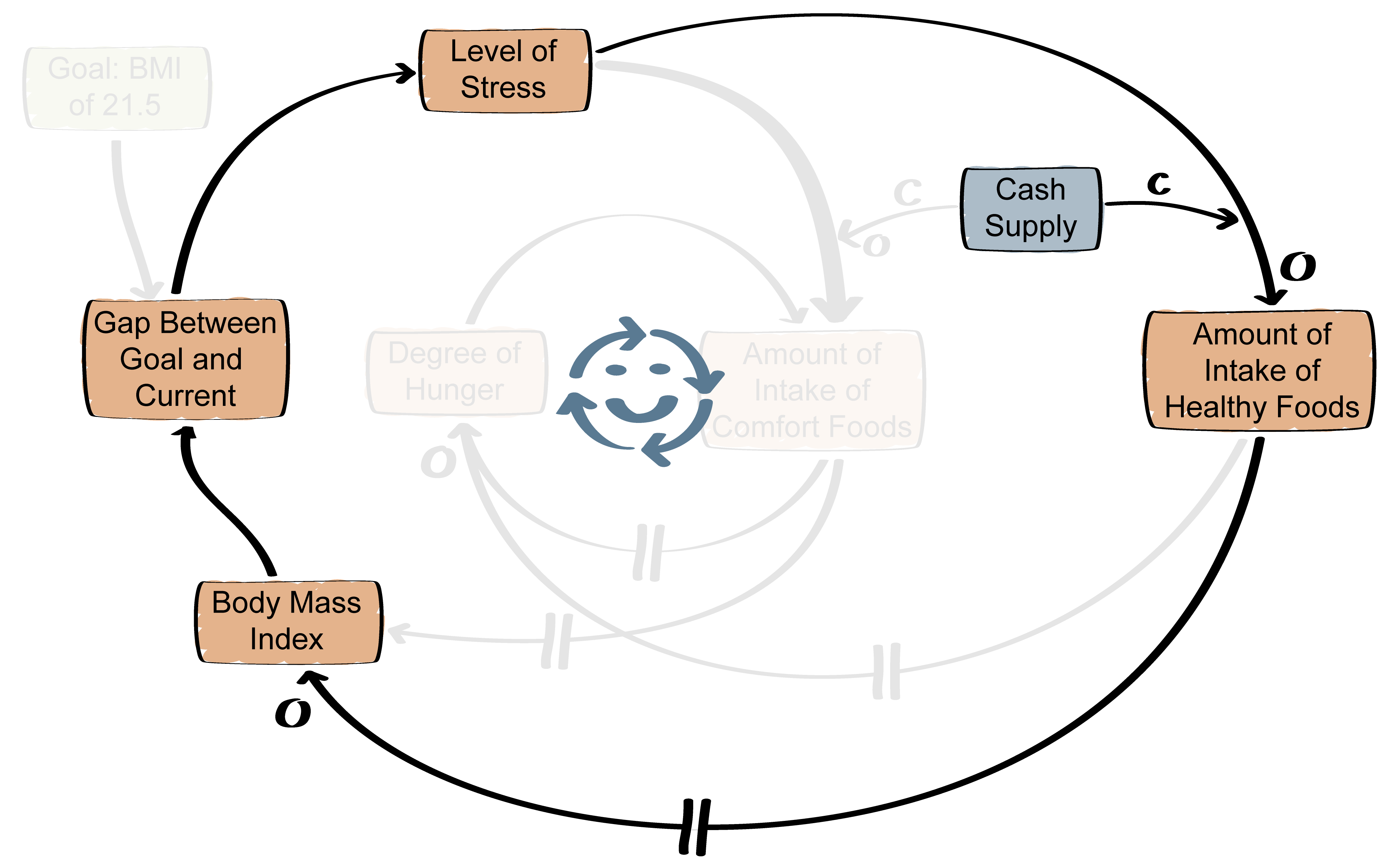 System-Model-Hungry-Example-Pos-Feedback-Cycle - An Agile Mind