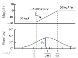 Lead And Lag Compensators Improving Stability And Transient Response