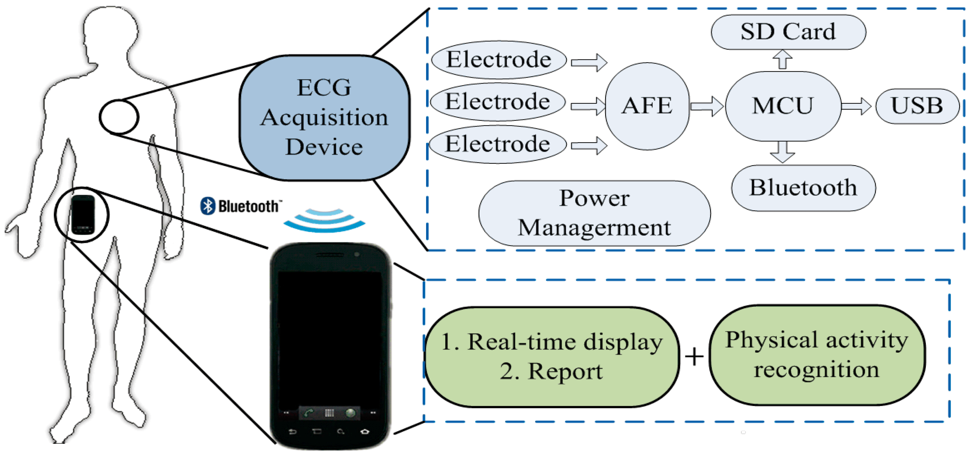 $30 Million in New Funding for Wireless Cardiac Monitoring - Analog Hunt