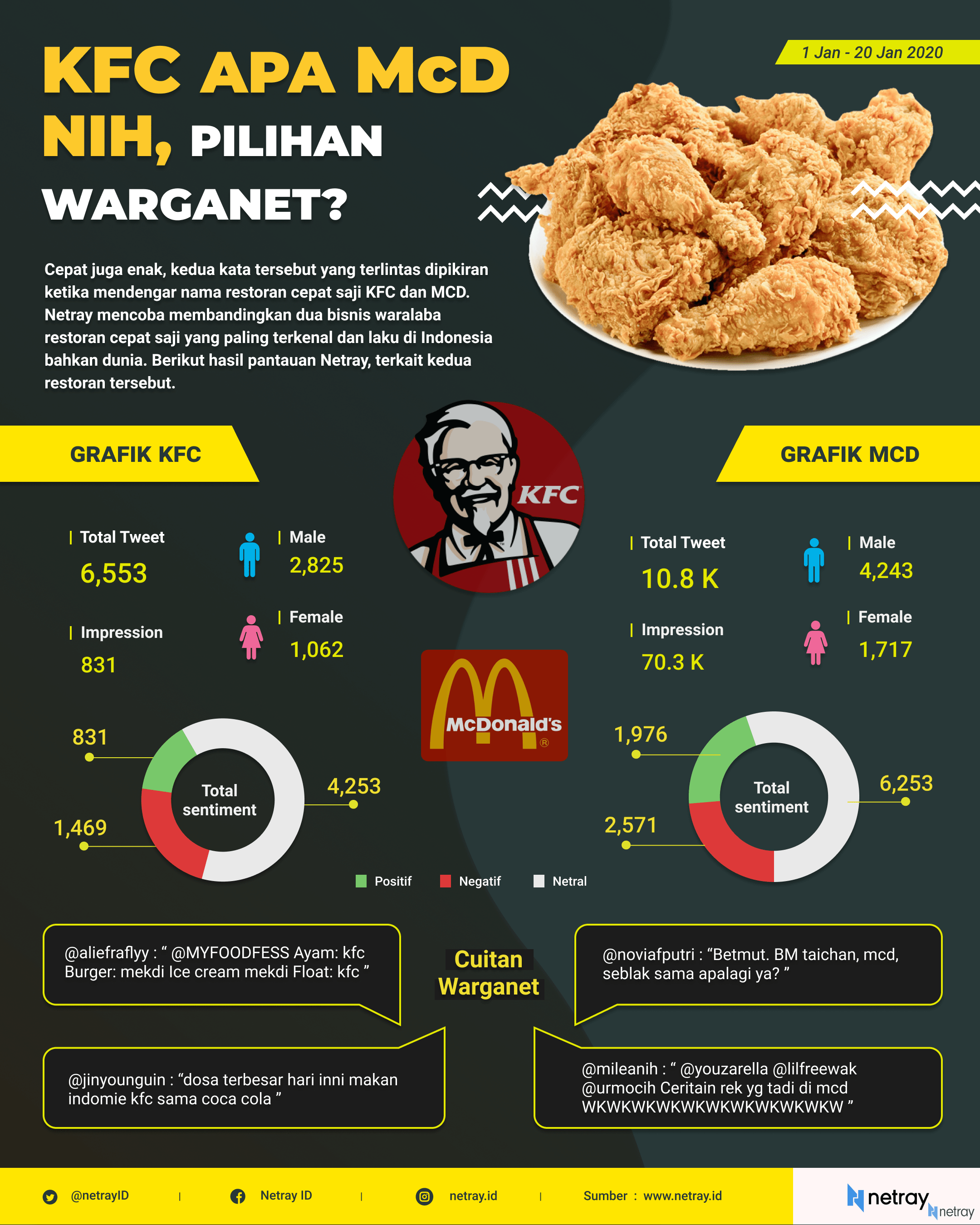 KFC Apa McD Nih, Pilihan Warganet? - Netray