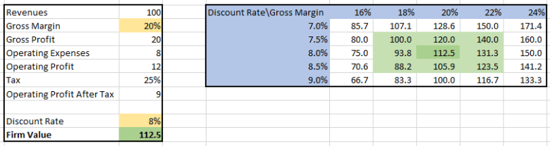 How to use Sensitivity Tables for Financial Analysis - Analystix