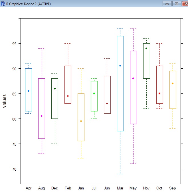 R: Boxplot – comparing data – Analytics4All