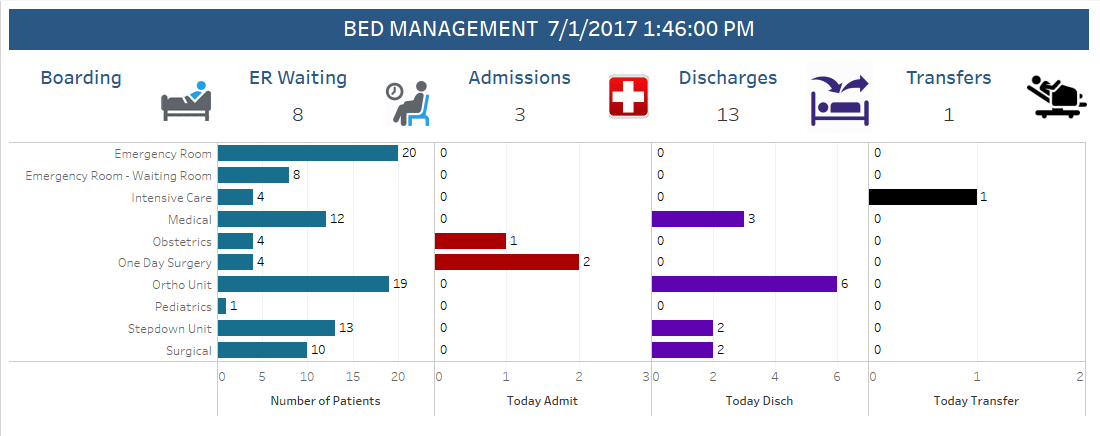 Analytics with Lohr |Nurse Bed Management Dashboard with Tableau