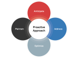 Managed It Support Proactive Vs Reactive Differences