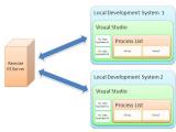 Remote Debugging Anar Solutions Microsoft Partner Company