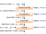 C Source Code To X86 Binary Andrew Wei Brown 21 Computer Science Scb