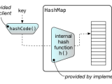 Object Oriented Design And Data Structures