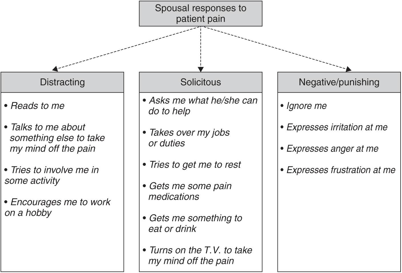Understanding the Psychological Components of Pain | Anesthesia Key