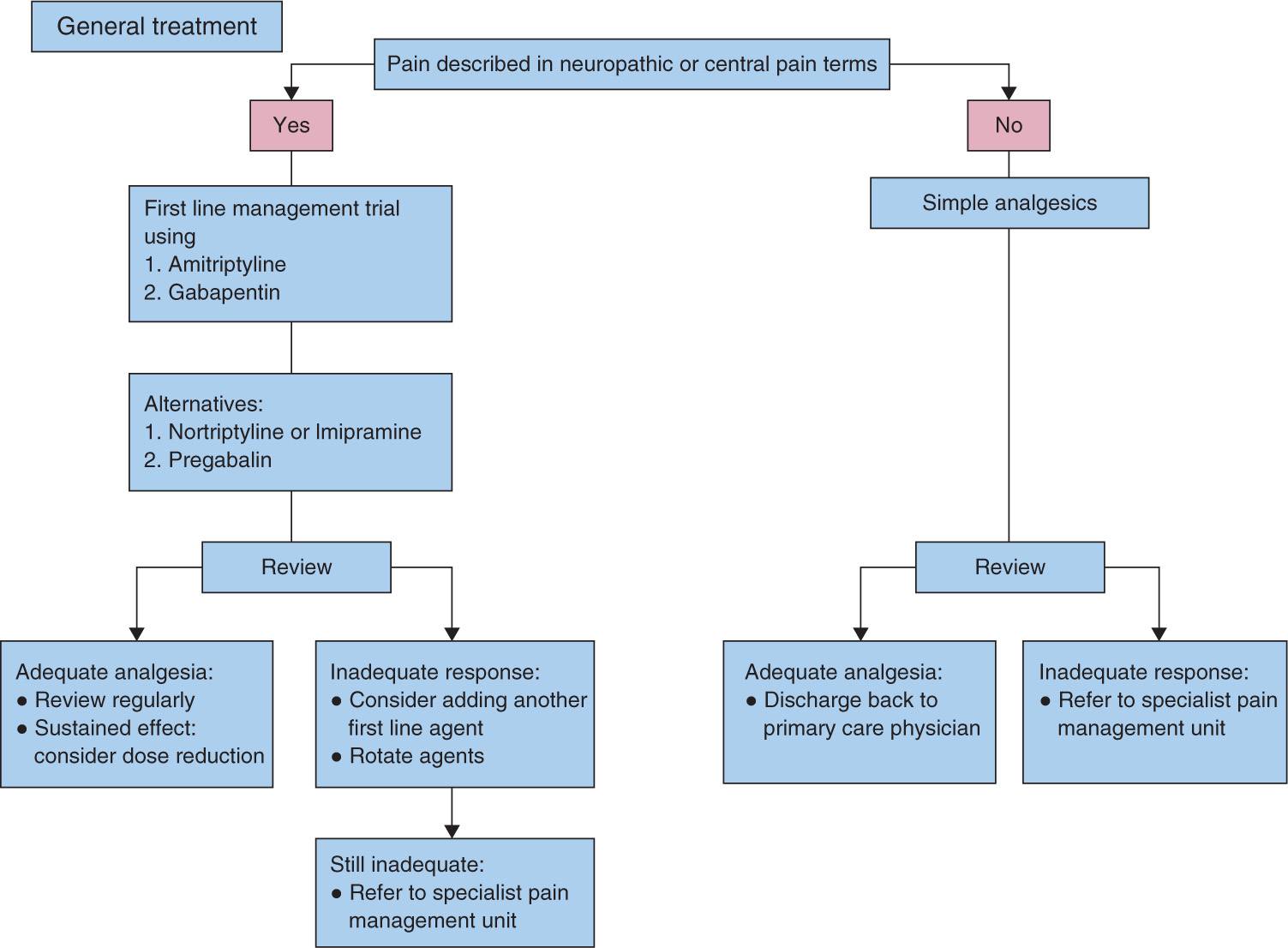 Patient Pathways | Anesthesia Key